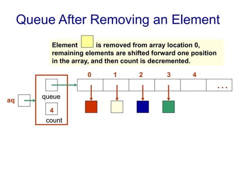 Queue Data Structure With Detailed Explanation Ppt