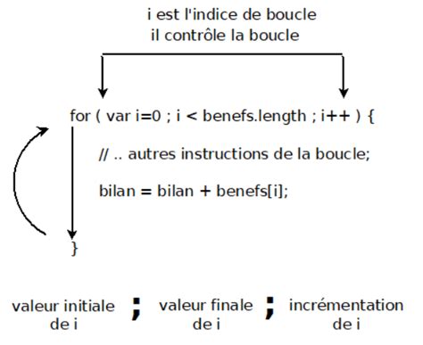 Débuter en Programmation qu est ce qu une boucle