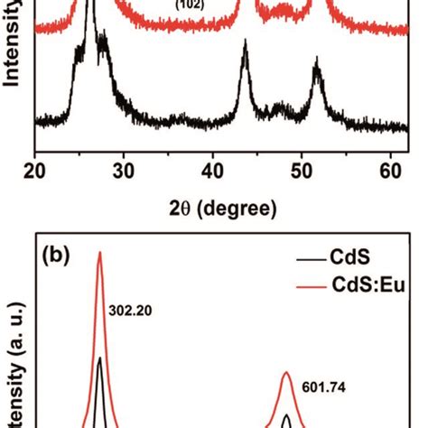 xrd patterns a and raman spectra b of pure cds and cds eu nps with
