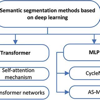 Pdf A Survey On Image Semantic Segmentation Using Deep Learning