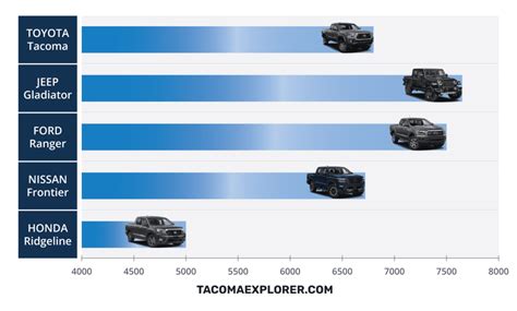 Tacoma Towing Capacity Chart Ailyn Marcellina