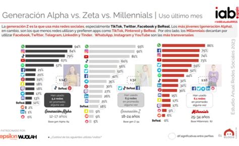 Las redes sociales más usadas por los jóvenes gráficos Blog Bankinter