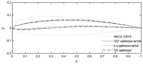 Airfoil Shapes Optimized With Turbulence Models In Comparison With The Download Scientific
