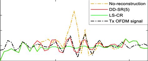 Reconstructed Waveforms By The Conventional And The Proposed Methods Download Scientific