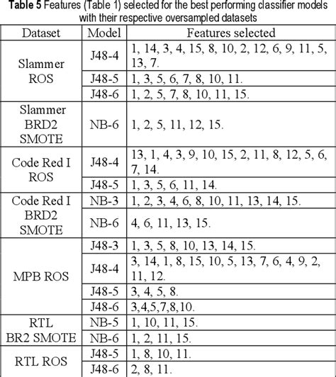 Table 4 From Bgp Anomaly Detection With Balanced Datasets Semantic Scholar