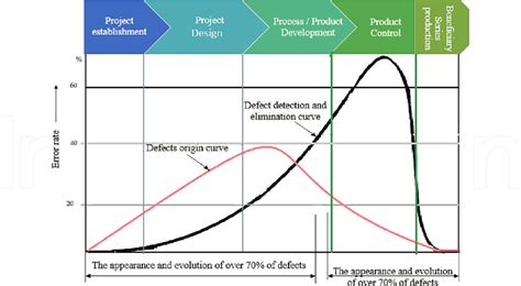 The Relationship Between The Origin Of Defects And Their Detection Download Scientific Diagram