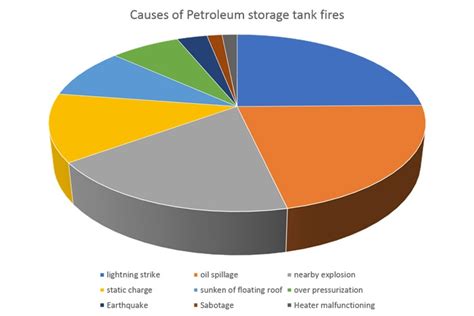 Petroleum storage tank fire prevention - HSE and Fire protection | safety, OHSA, health ...