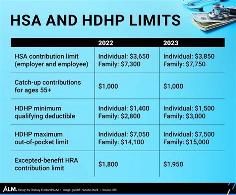 Irs Releases 2023 Hsa Hdhp Limits