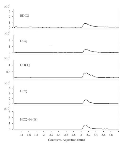 Typical Mrm Chromatograms Of A Blank Rat Blood B Blank Blood
