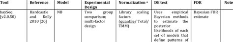 Summary Of The 12 Common Tools For Gene Differential Expression