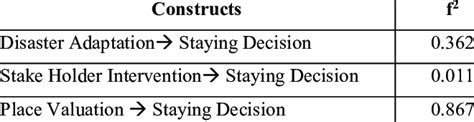 the effect size among constructs download table