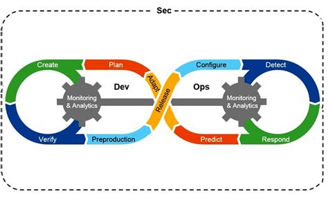 Pin On Devsecops