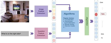 Framework For Vqa Where Question And Image Are Taken As Input To
