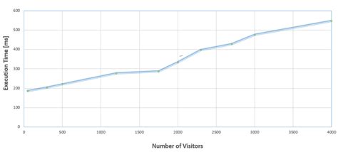 Map Reduce Algorithm For Room Tracking A Set Of Visitors Download