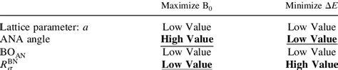 —settings of various parameters during bi objective optimization the
