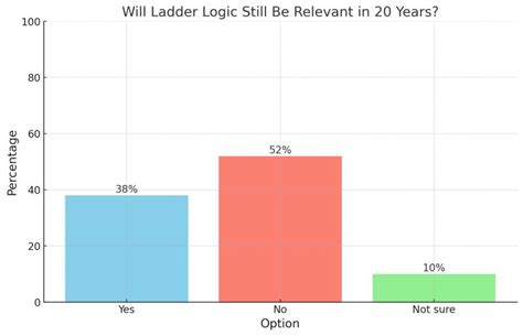 thomas benninger on linkedin ladderlogic plcprogramming