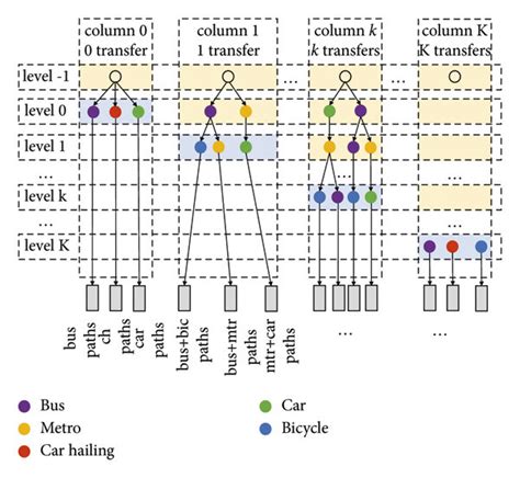 Mode Choice Structure Based On The Nested Logit Model Download