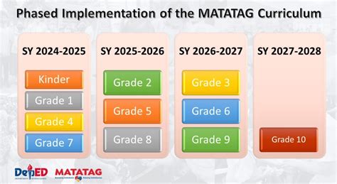 DepEd To Start Pilot Implementation Of MATATAG K To 10 Curriculum This Year