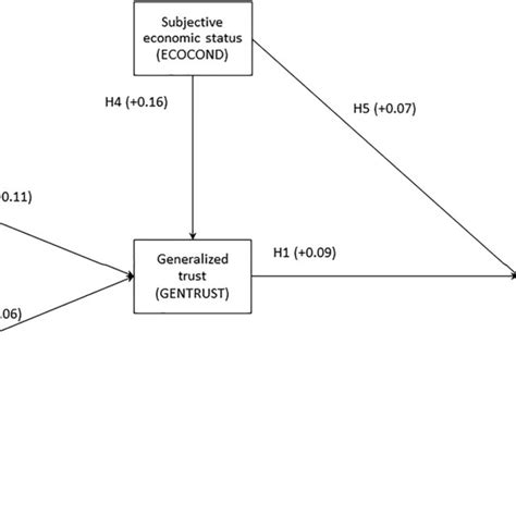 Path Diagram Of The Model Note All The Regression Coefficients Are