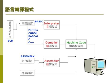 PPT 程式語言簡介 PowerPoint Presentation free download ID