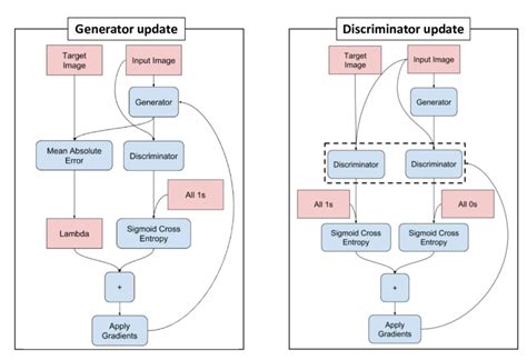 9 schematic illustration of the process of updating generator and