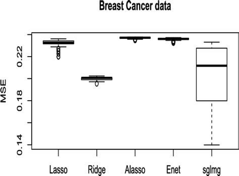Figure 1 From High Dimensional Generalized Linear Models Incorporating