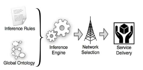 Seamless Network Selection Conceptual Diagram Download Scientific Diagram