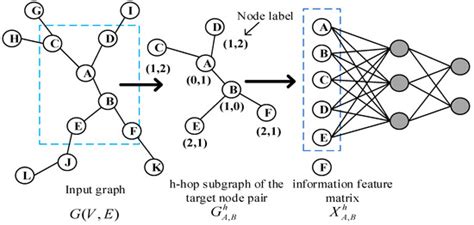 graph neural network based efficient subgraph embedding method for link prediction in mobile