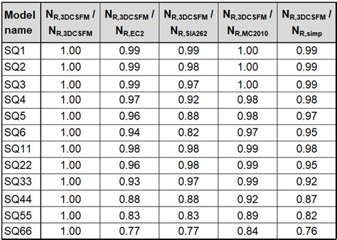 Columns Subjected To High Compressive Loading Passive Confinement Effect Idea Statica