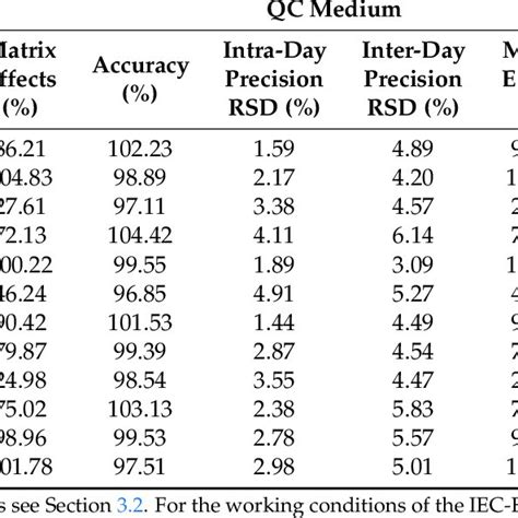 Analysis Of Qc Samples By Iec Ms Ms Method A Download Table