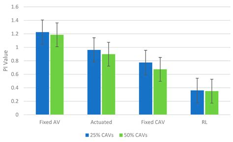 Real Time Adaptive Traffic Signal Control In A Connected And Automated