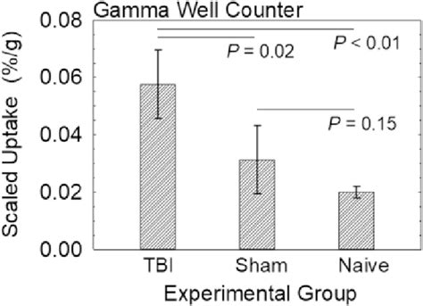 Ex Vivo Gamma Well Counting Demonstrated Enhanced 99m Download