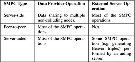 Table 3 From Secure Multi Party Computation For Machine Learning A Survey Semantic Scholar