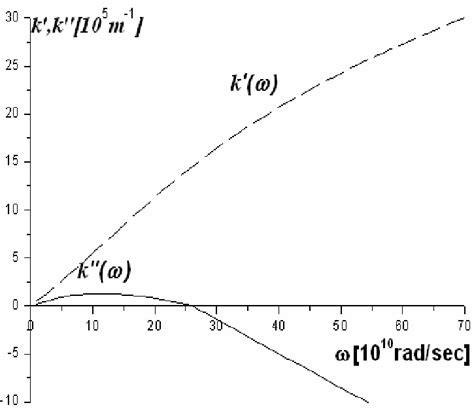 Spatial Increment Kω And Kω For Balance Model Download