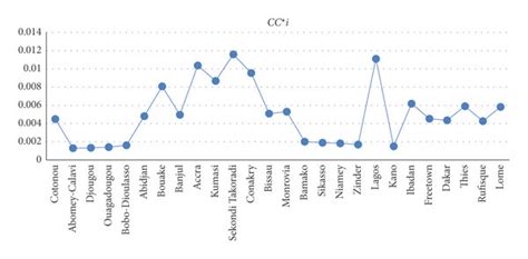Node Ranks Of The Various Cities Download Scientific Diagram