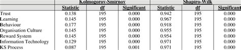 Normality Test For Variables Download Table
