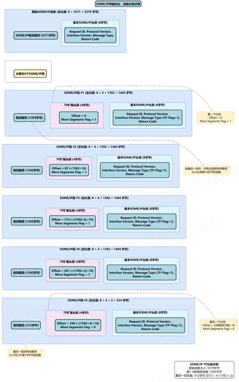 图解autosarcpsomeiptransportprotocolautosar Someip Csdn博客