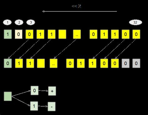 Bitwise Operations O7planning Org