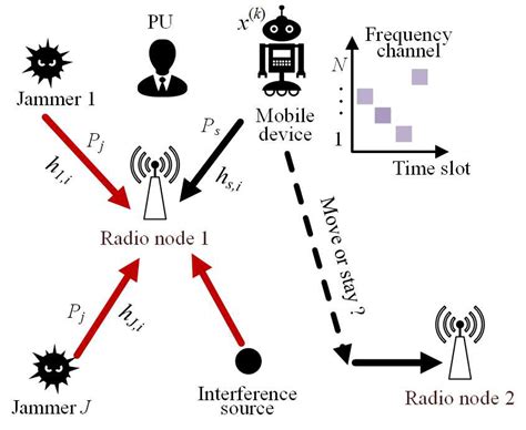 Network Model Of The 2 D Anti Jamming Communication Of A Mobile Device Download Scientific