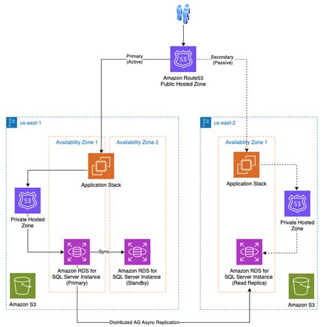 Amazon Rds For Sql Server