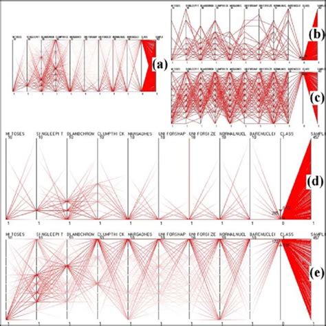 Parallel Coordinates With Frequency Plot A The Frequency Analysis Of Download Scientific