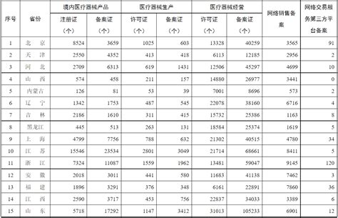 国家药监局发布各省医疗器械许可备案相关信息（截至2022年11月底）