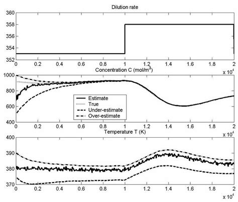 Simulation Results For An Exothermic Reactor Parameter Value Variable Download Scientific