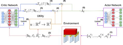 Figure 1 From Deep Multi Objective Reinforcement Learning For Utility Based Infrastructural
