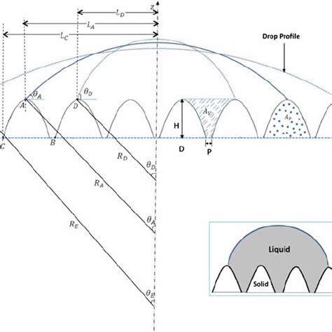 Pdf Contact Angle Hysteresis Surface Morphology Effects