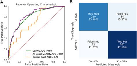 Performance Of The Convolutional Neural Network A Receiver Operating Download Scientific