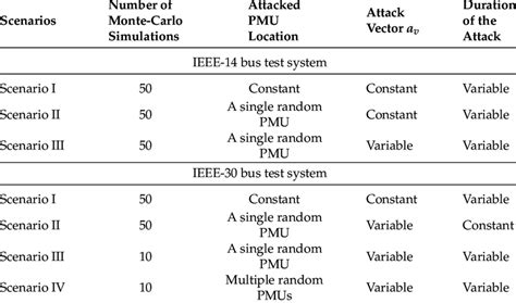 Summary Of Scenarios Of The FDIs Experiments Download Scientific Diagram