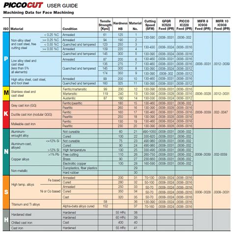 Iscar Picco Application Guide