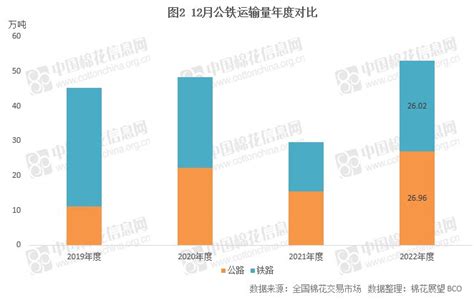 疆棉发运总量再创新高 公路与铁路并肩而行2022 12