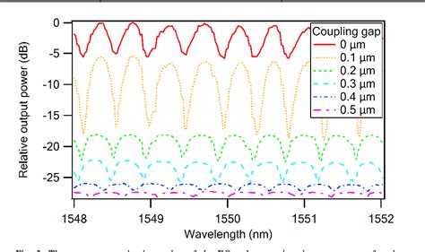 Figure 3 From Direct Electron Beam Writing Of Electro Optic Polymer Microring Resonators
